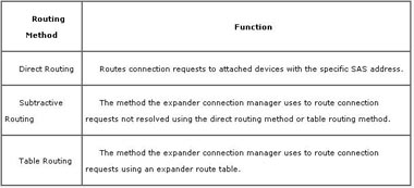 SAS (Serial Attached SCSI) 技术详解_sas4.0 spec-CSDN博客